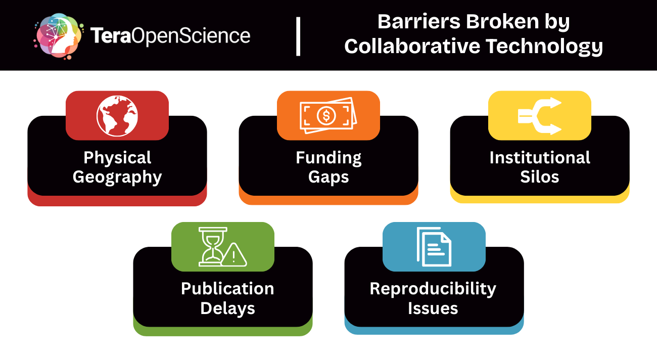 How Technology is Reshaping Collaborative Research | TOS